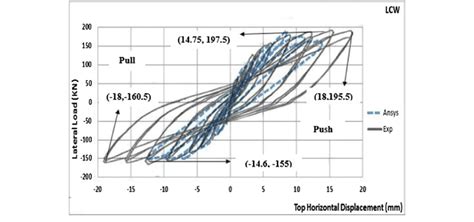 Comparison Between Ansys And Experimental Results For Specimen Lcw