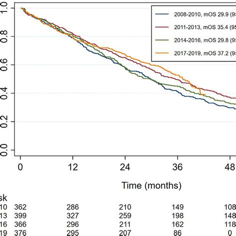Overall Survival In Systemically Treated Patients Diagnosed With
