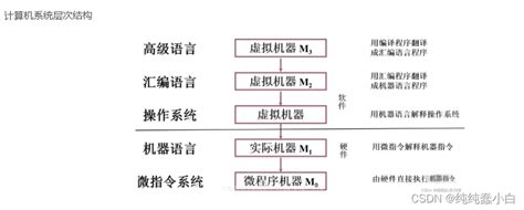 计算机组成原理（学习笔记） 计算机组成笔记 csdn博客