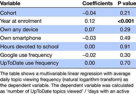 Multivariate Linear Regression With Uptodate Usage As The Dependent