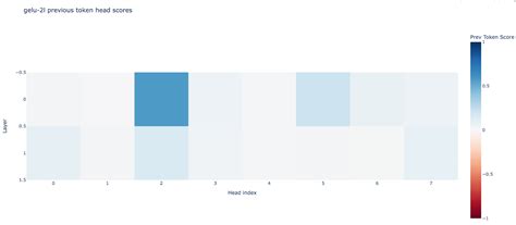 Sparse Autoencoders Work On Attention Layer Outputs — Ai Alignment Forum