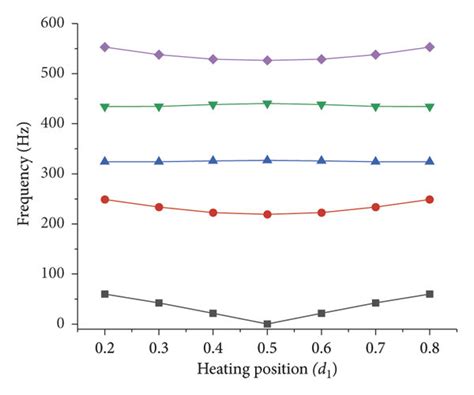 Vibration Frequencies Of Composite Laminated Plates With Different Download Scientific Diagram