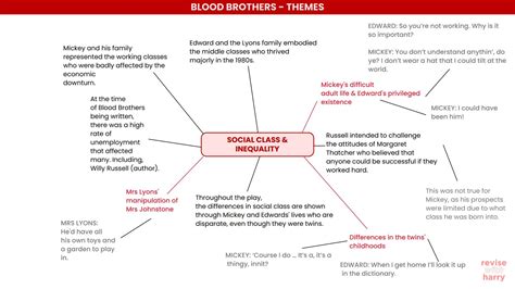 Simply Explained Blood Brothers Themes Social Class Inequality