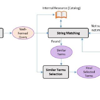 Query Analysis Process See Online Version For Colours Download Scientific Diagram