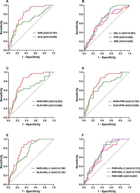 Roc Curve Analysis Of The Ability Of Nhr Nlr Hdl C Phr And Siri To Download Scientific