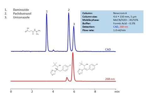 Hplc Separation Of Growth Regulators Paclobutrazol Uniconazole Daminozide On Newcrom A