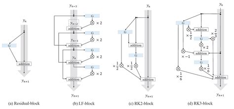 Reading Oisr — Ode Inspired Schemes To Super Resolution Network Designs Super Resolution By