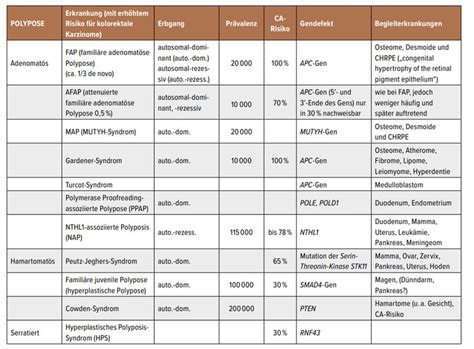 Fall Einer Polypose Gastroenterologie Universimed Medizin Im Fokus