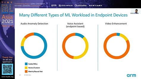 Tinyml Asia 2021 Odin Shen Endpoint Ai Revolution Driven By Standardized Computing Platform