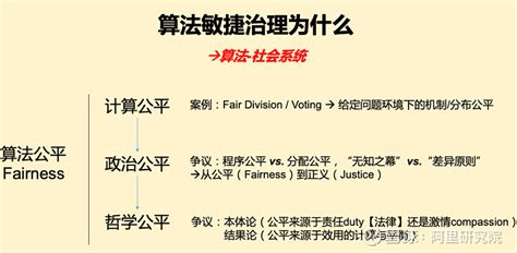 为何开展算法敏捷治理如何落地 “算法敏捷治理”研讨会 近日，阿里研究院和 阿里巴巴 人工智能治理与可持续发展研究中心 Aaig 邀请清华