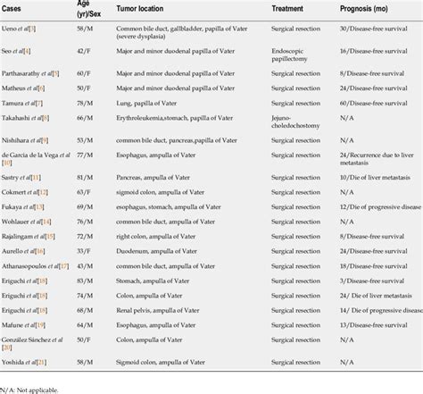 Literature Review Of Synchronous Primary Cancers Occurring In The Download Scientific Diagram
