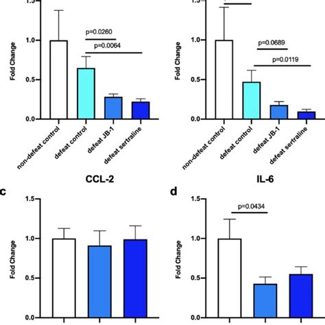 Timeline Of The Experimental Protocol OFT Open Field Test LDT Download Scientific Diagram