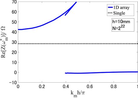 Real Part Of Mode Impedance On The Resonant Angular Frequency The Download Scientific Diagram