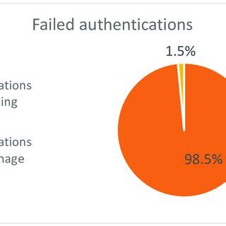 Failed Authentication Attempts Information Download Scientific Diagram