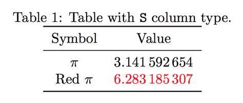 Combine Siunitx S Column With Input Value From Tex File Tex Latex