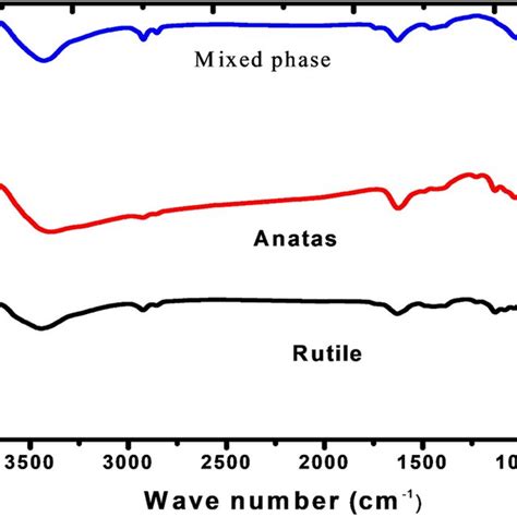 Xrd Patterns For Rutile Anatase And Mixed Tio2 Phases The Jcpds