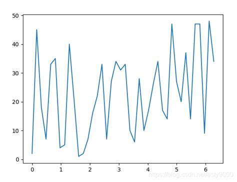 Python Matplotlib绘制折线图简单实现pytho Plot画折线图 Csdn博客