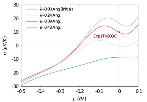Dependence Of The Seebeck Coefficient On Chemical Potential For