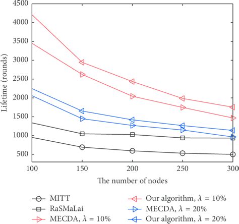 lifetime of different algorithms download scientific diagram