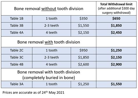 Wisdom Tooth Extraction Cost Total Price Breakdown