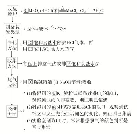 氯气制法与氯离子的检验 高中化学知识点总结 师梦圆