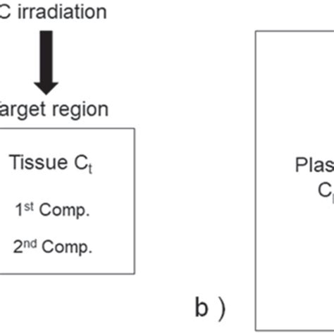 single tissue compartment models in the kinetic implanted ¹²c model