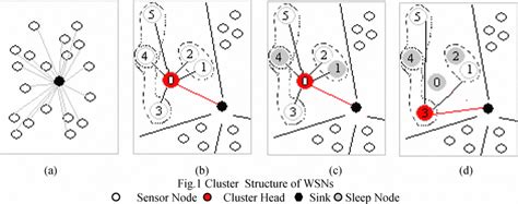Figl Cluster Structure Of Wsns O Sensor Node Cluster Head • Sink 0