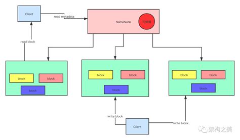 世界最优秀的分布式文件系统架构演进之路 HeapDump性能社区
