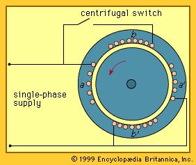 Electric Motor Definition Types And Facts Britannica