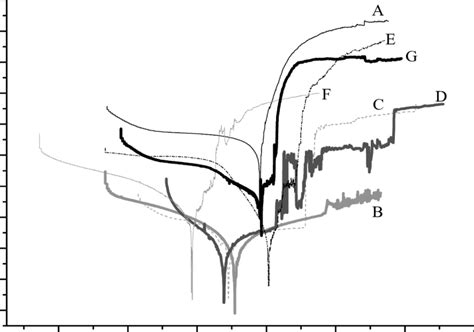 Potentiodynamic Curves Of Sol Gel Coatings On Aa2024 T3 A Maptms B Download Scientific