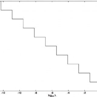 Plot of the function A λ from equation showing its dependence on Download Scientific