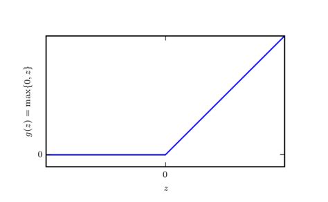 Rectified Linear Units Function Download Scientific Diagram