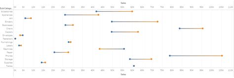 How To Create Dumbbell Charts In Tableau A Complete Guide Datacamp