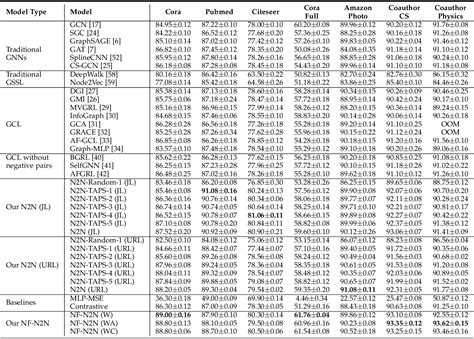 Table 2 From Self Supervised Node Representation Learning Via Node To Neighbourhood Alignment