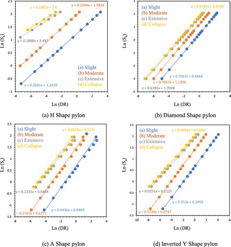 the linear log normal fragility function of pylon drift ratio between