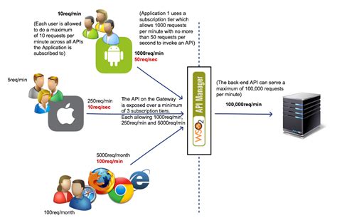 What Is Api Gateway Throttling