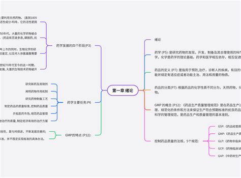 药学概论 第一章绪论思维导图 Boardmix模板
