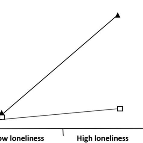 Simple Effect Analysis Of The Effect Of Interdependent Self On The Download Scientific Diagram