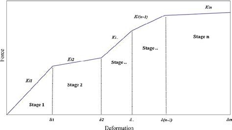 General Piecewise Force Deformation Characteristics Download