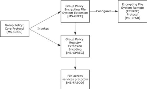 [ms gpef] relationship to other protocols microsoft learn