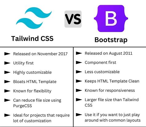 Aditya Kalyan On Linkedin Difference Between Tailwind Css 🆚 Bootstrap