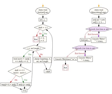 C Radix Sort W3resource