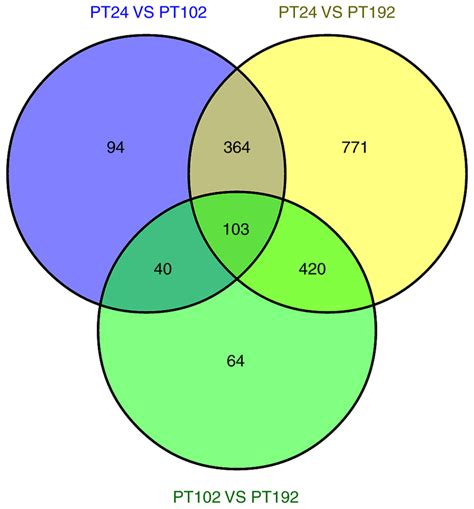 Venn Diagram Of Shared Differentially Expressed Genes Of The Three Download Scientific Diagram