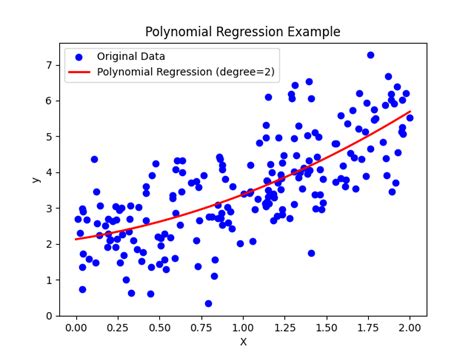 unlocking complexity with polynomial regression by sangeetha