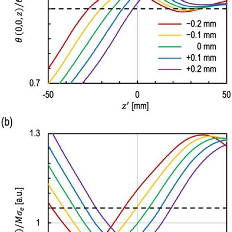 Accuracy Of The Phase Recovery Near The Conjugate Plane At The Download Scientific Diagram