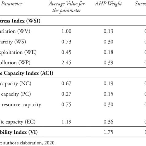 Results Of The Socio Hydrological Vulnerability Shv Analysis Download Scientific Diagram