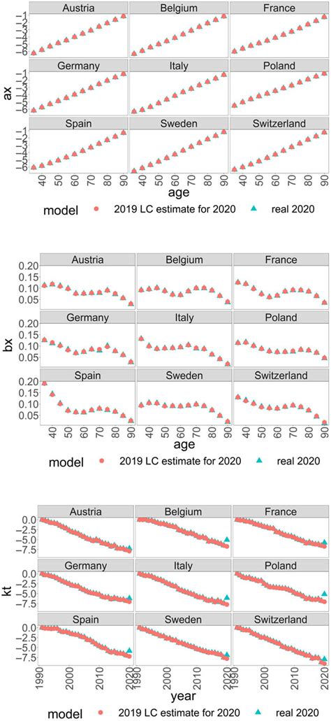 Country Specific LC Model Parameters For Males Comparing An LC Model Download Scientific