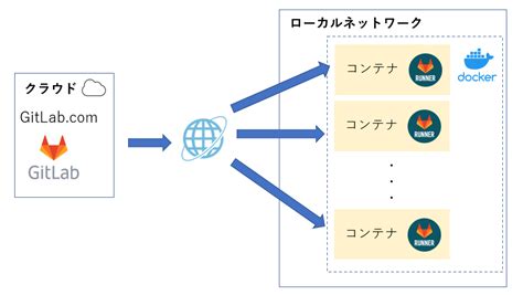 Dockerを用いたgitlab Runnerのオンプレミス構築 ぺんぎんや
