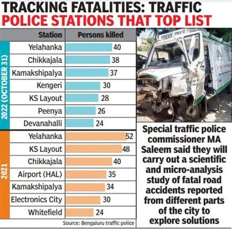 Yelahanka Sees Highest Fatal Road Accidents In Bengaluru Bengaluru