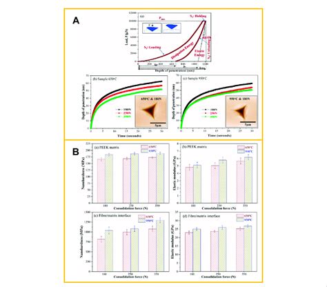 A A Load Vs Displacement Curve And Creep Performance Of Cf Peek